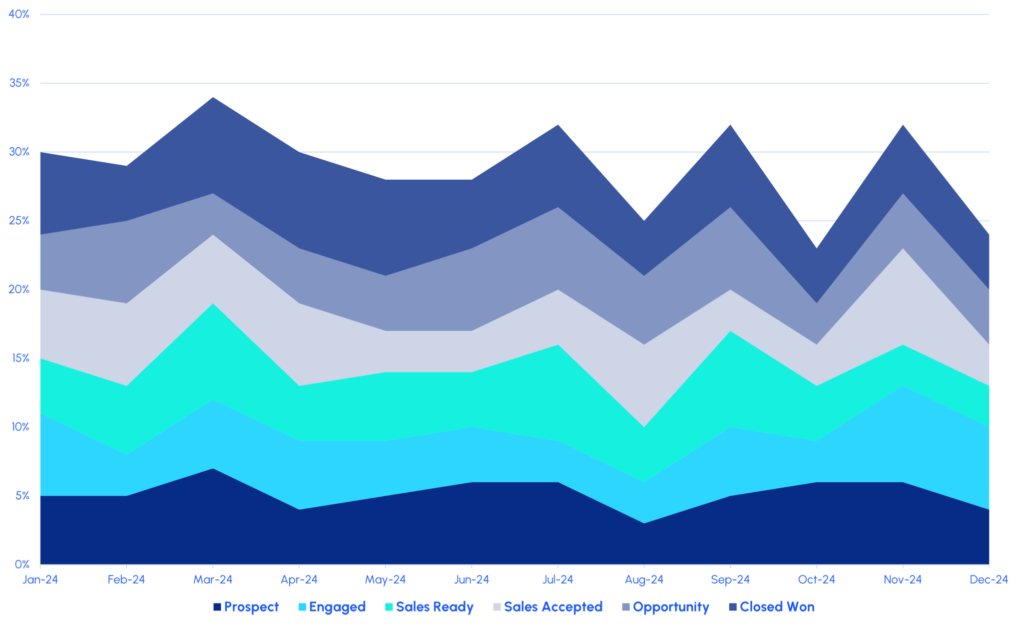 Improving Sales Pipeline: What a Healthy Pipeline Actually Looks Like ...