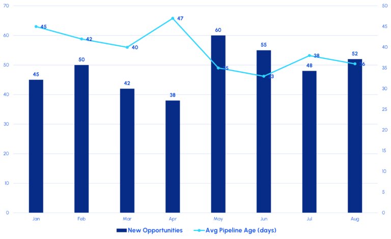 What a Healthy Sales Pipeline Actually Looks Like