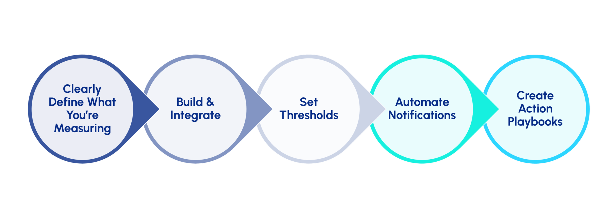 Revenue Analytics 2.0 Playbook: Operationalizing Indicators